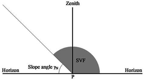 A Sparse Voxel Octree Based Framework For Computing Solar Radiation