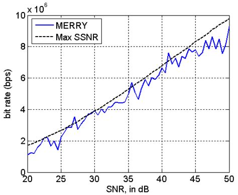 Achievable Bit Rate Vs SNR For The DST System Download Scientific Diagram