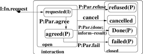 Request Protocol In Extended Statecharts Download Scientific Diagram