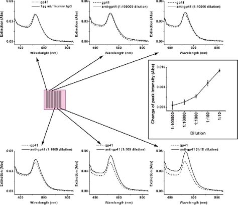 Figure 2 From Towards A High Throughput Label Free Detection System Combining Localized Surface