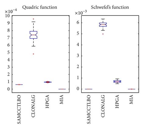 Performance Comparison Among Optimization Algorithms For The Test