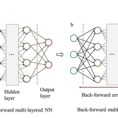 Backpropagation Learning Rule A Feed Forward Multilayered Ann B