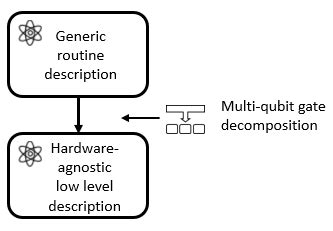 Schematic View On Decomposition Hybrid A High Level Quantum Routine Is