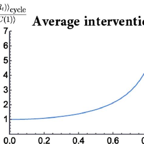Large Oscillation Of Intervention Also Results In Large Intervention