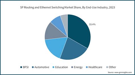 Sp Routing And Ethernet Switching Market Size Report 2024 2032