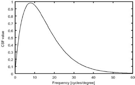 Contrast Sensitivity Function CSF Download Scientific Diagram