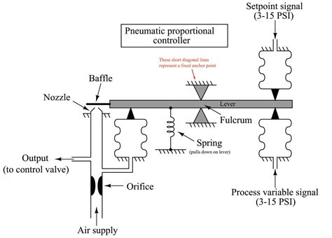 Pneumatic Pid Controllers Closed Loop Control Systems Automation