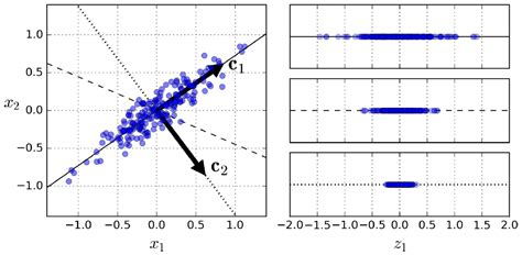 第八章——降维（dimensionality Reduction） Royhoo 博客园