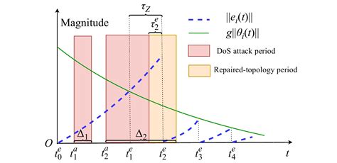 Resilient Time Varying Formation Tracking Of Multi Uav Systems Against Composite Attacks A Two