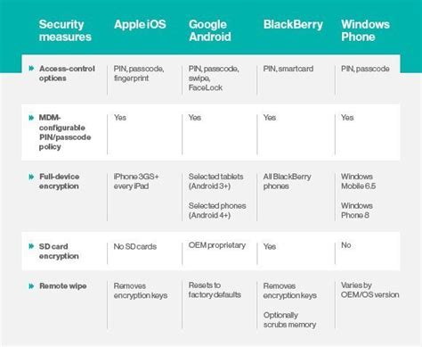 comparing mobile os security features
