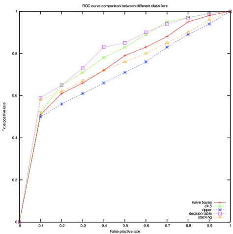 roc curves for the binary class problem a comparison of various
