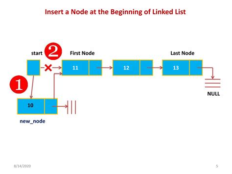 ds06 linked list insert a node at beginning ppsx