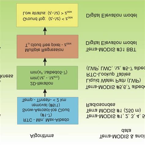 Proposed Outline For The Modis Ground Fog Detection Scheme During