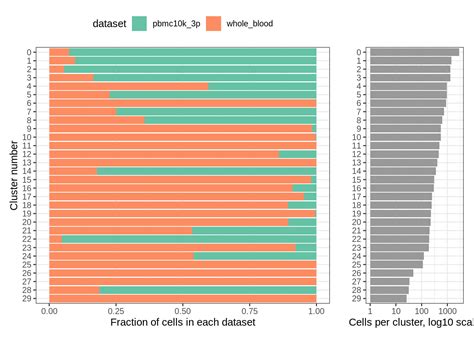 9 ScRNA Seq Dataset Integration Analysis Of Single Cell RNA Seq Data