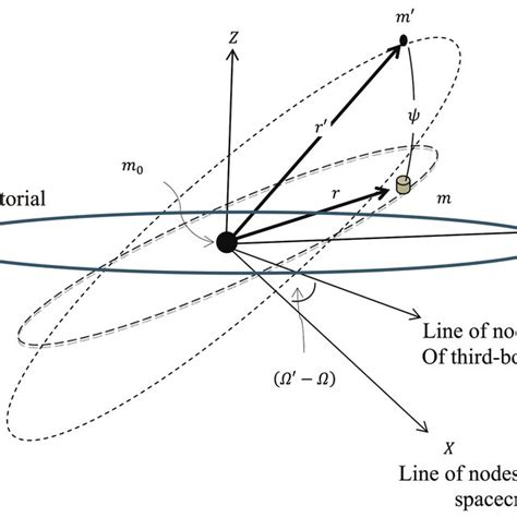Pdf Orbital Elements Evolution Due To A Perturbing Body In An