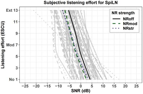 Frontiers Influences Of Noise Reduction On Speech Intelligibility Listening Effort And Sound