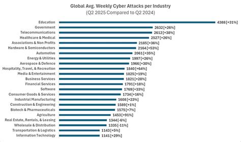 Cyber Attacks Surge 21 Globally In Q2 2025 Daily Guardian