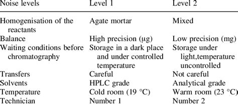 Levels Of The Noise Factors Download Table