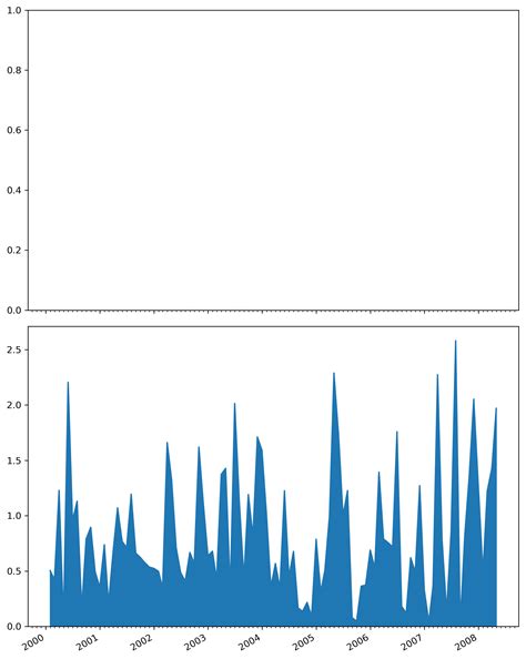 Python Pandasmatplotlib Date Tick Marks Disappear In Subplots
