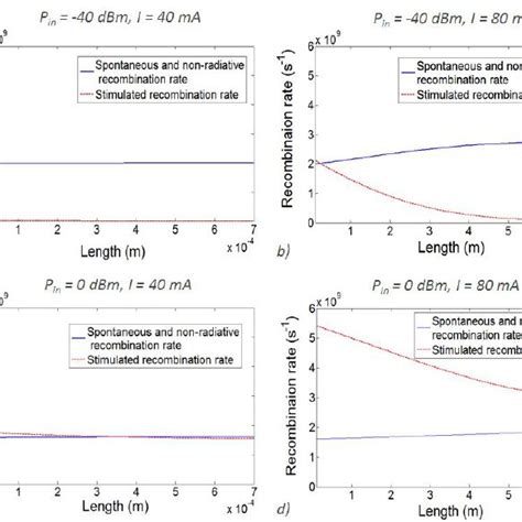 Spatial Distribution Of Spontaneous And Non Radiative Recombination