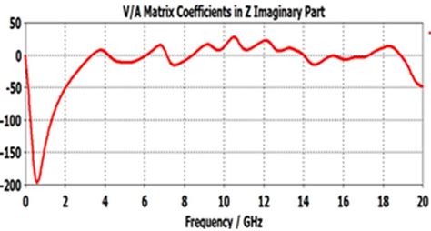 simulated imaginary part of z matrix for the proposed antenna