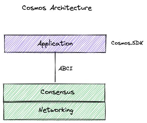 Modular Protocols Vs Modular Software By Cryptoinsight May 2022 Medium