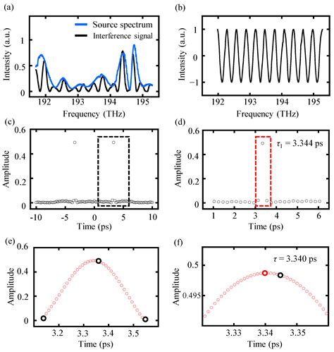 an improved data processing algorithm for spectrally resolved