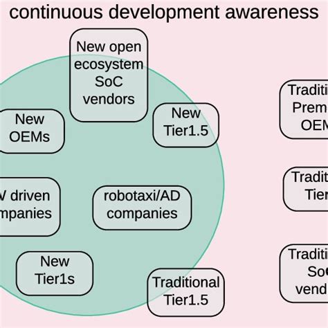 Continuous Development Pipeline For Automotive Download Scientific Diagram