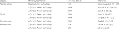 Development Of High Density Snp Arrays In Aquaculture Species Pc