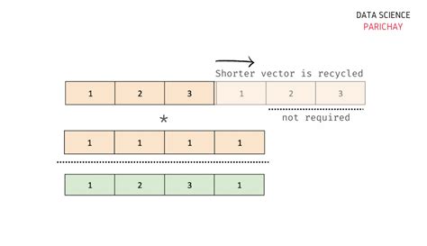 Multiplying Vectors