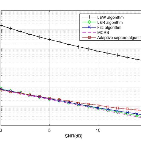 Different Frequency Estimation Algorithms Estimate Performance Curve Download Scientific