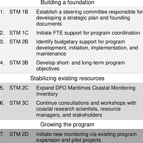 STMs Selected As Key Recommendations For Immediate Implementation By Download Scientific
