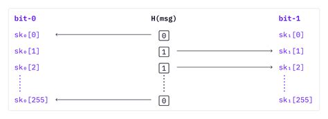 How Do Hash Based Post Quantum Digital Signatures Work Part 1 · Eric