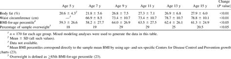 Mean Percentage Body Fat Waist Circumference Bmi For Age Percentile