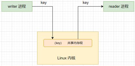 Linux系列：聊一聊 Systemv 下的进程间共享内存 Csdn博客