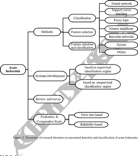 figure 2 from a review of the automated detection and classification of acute leukaemia