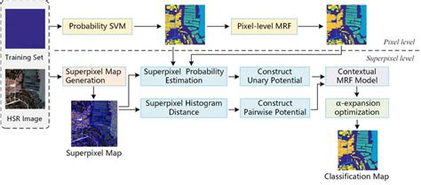Flowchart Of The Proposed Blc Mrf Classification Framework Download