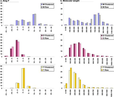 Comparison Of Example Lipinski Properties For Clustered And Unclustered