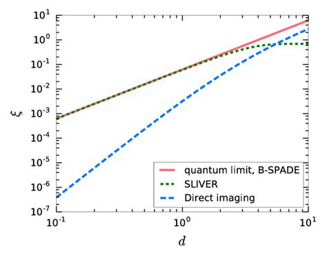 asymptotic error exponents versus the separation between the two