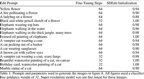 Table 1 From Unitune Text Driven Image Editing By Fine Tuning An Image