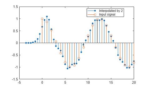 Designhalfbandiir Design And Implement Halfband Iir Filter In The Form Of A Coupled Allpass