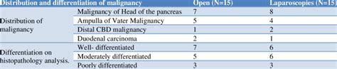 Distribution Of Malignancy With Differentiation Download Table