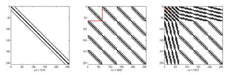 Non Zero Sparsity Pattern Of An Original Fine Pentadiagonal
