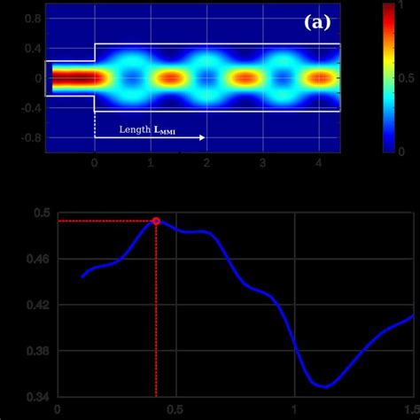 Tuning The Mmi Parameters A Normalized Power Map And B Length L