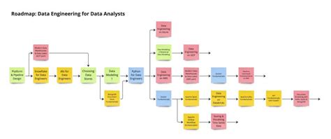 Bernardo F Nunes On Linkedin Dataengineering