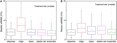 Prediction Errors Weighted Root Mean Squared Error WRMSE Of Download Scientific Diagram