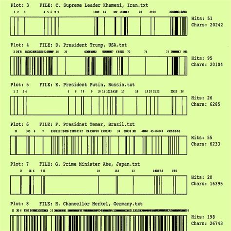 3 Concordance Plot View Of First Person Plural Pronoun Tokens Download Scientific Diagram