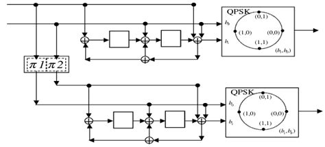 turbo trellis encoder with 4 states component code code rate 1 code