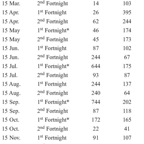 Incidence Of Insect Pests In Stored Rice As Indicated By Stack Probe
