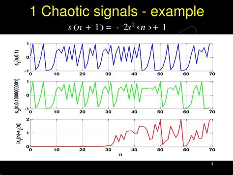 Ppt On The Power Spectral Density Of Chaotic Signals Generated By